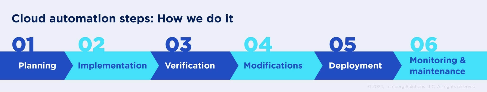 Cloud Automation Explained Benefits And Use Cases Lemberg Solutions